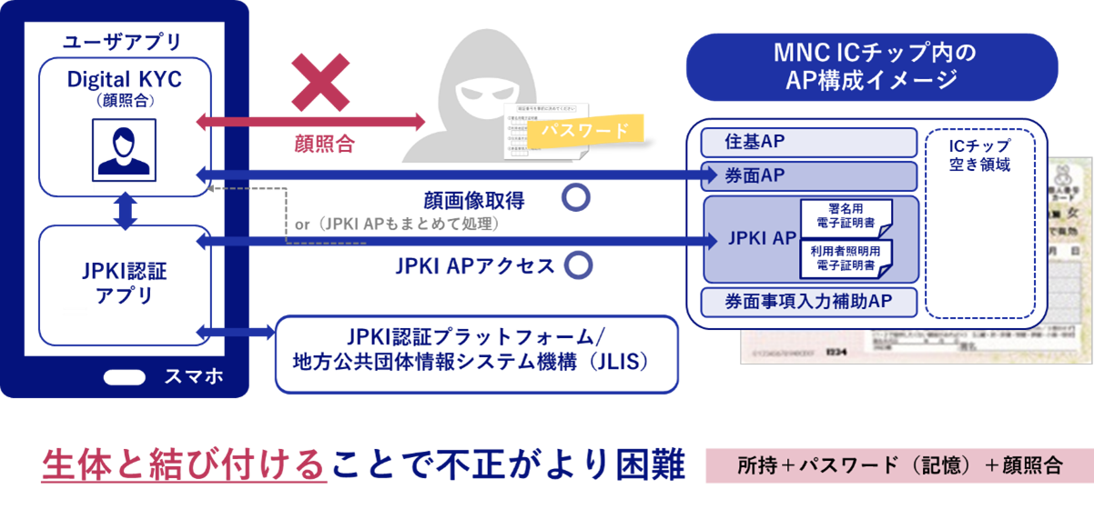 マイナンバーカード普及とJPKI認証における課題と対策 | JSSEC