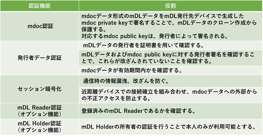 デジタル身分証の動向とセキュリティ対策について | JSSEC