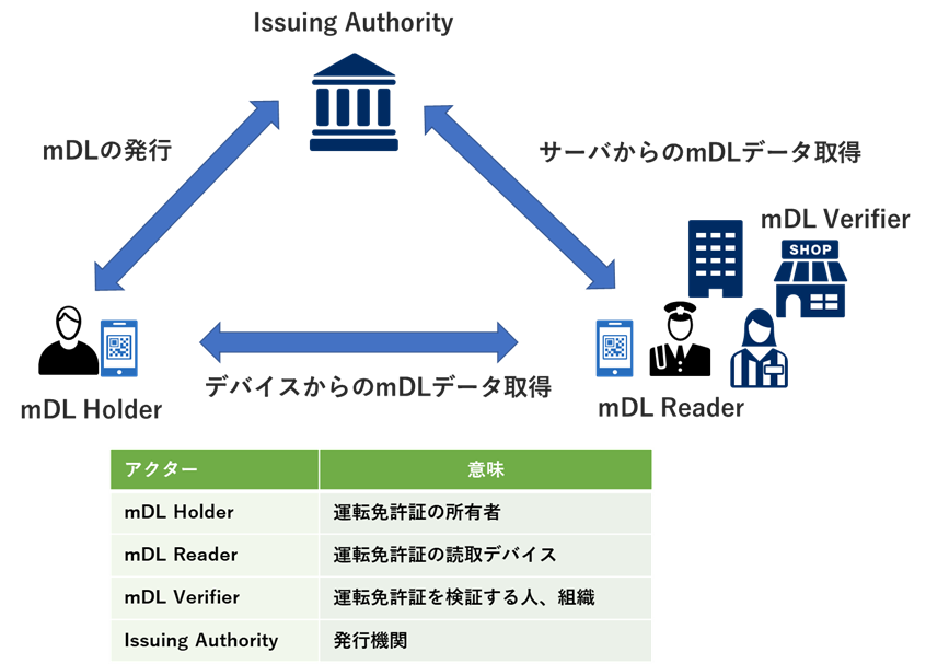 デジタル身分証の動向とセキュリティ対策について | JSSEC